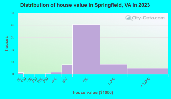 Springfield, Virginia (VA 22150) profile: population, maps, real estate ...