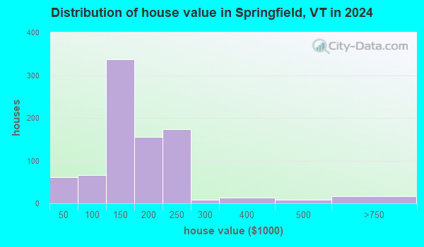 Springfield, Vermont (VT 05156) profile: population, maps, real estate ...