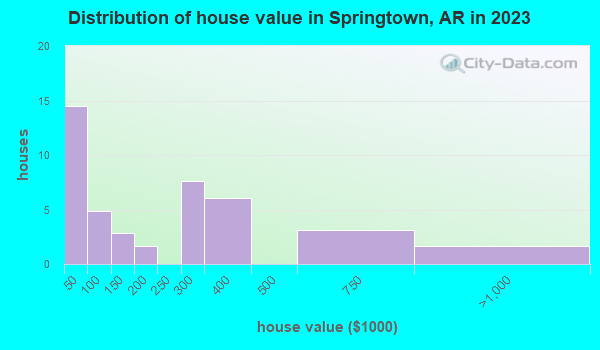 Springtown, Arkansas (AR 72734) profile: population, maps, real estate ...