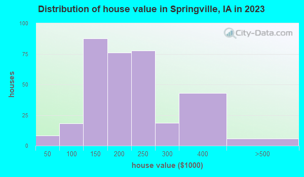 Springville, Iowa (IA 52336) profile: population, maps, real estate ...