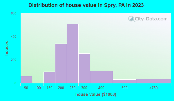 Spry, Pennsylvania (PA 17402) profile: population, maps, real estate ...