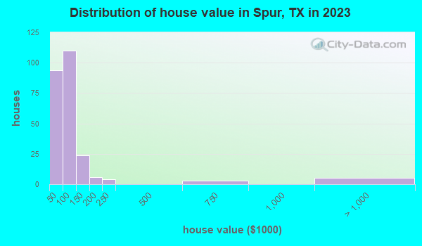 Spur, Texas (TX 79370) profile: population, maps, real estate, averages ...