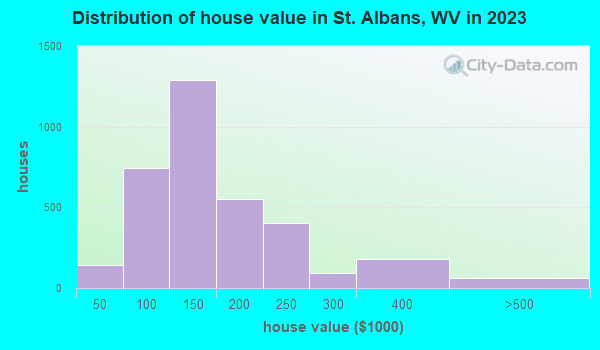 St. Albans, West Virginia (WV 25177) profile: population, maps, real ...