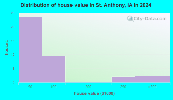 St. Anthony, Iowa (IA 50239) profile: population, maps, real estate ...