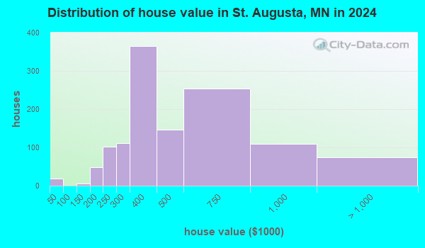 St. Augusta, Minnesota (MN) profile: population, maps, real estate ...
