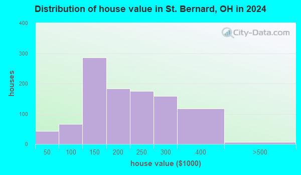 St. Bernard, Ohio (OH 45217) profile: population, maps, real estate ...