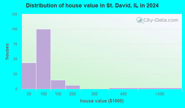 St. David, Illinois (IL 61563) profile: population, maps, real estate ...