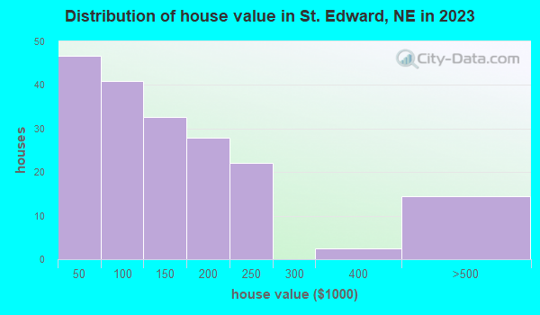 St. Edward, Nebraska (NE 68660) profile: population, maps, real estate ...