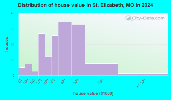 St. Elizabeth, Missouri (MO 65075) profile: population, maps, real ...