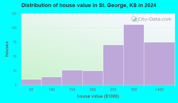 St. George, Kansas (KS 66535) profile: population, maps, real estate ...