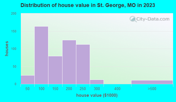 St. George, Missouri (MO 63123) profile: population, maps, real estate ...
