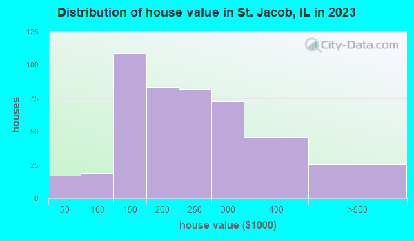 St. Jacob, Illinois (IL 62281) profile: population, maps, real estate ...