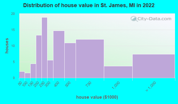 St. James, Michigan (MI 49782) profile: population, maps, real estate ...