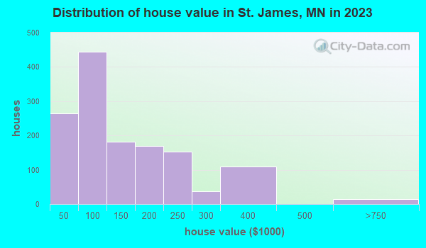 St. James, Minnesota (MN 56081) profile: population, maps, real estate ...