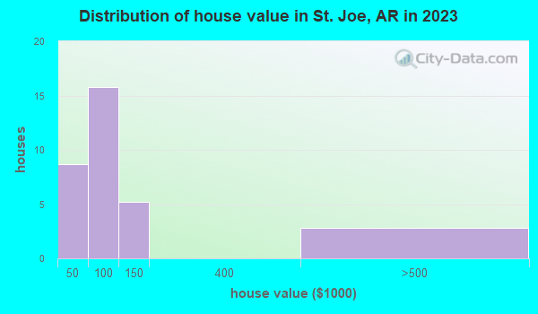 St. Joe, Arkansas (AR 72675) profile: population, maps, real estate ...