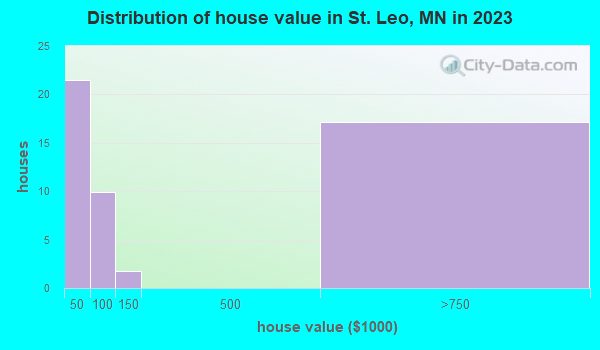 St. Leo, Minnesota (MN 56264) profile: population, maps, real estate ...