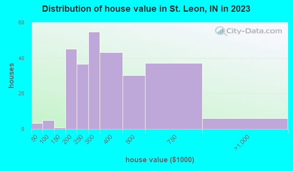 St. Leon, Indiana (IN 47060) profile: population, maps, real estate ...