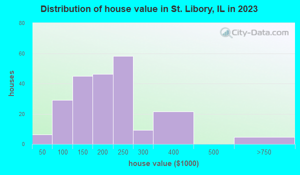 St. Libory, Illinois (IL 62282) profile: population, maps, real estate ...