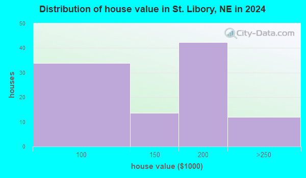 St. Libory, Nebraska (NE 68872) profile: population, maps, real estate ...