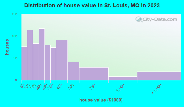 St. Louis, Missouri (MO) profile: population, maps, real estate ...