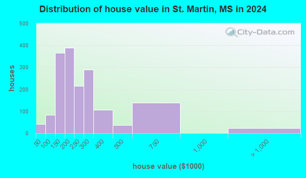 St. Martin, Mississippi (MS 39532) profile: population, maps, real ...