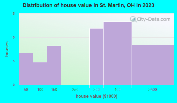 St. Martin, Ohio (OH 45142) profile: population, maps, real estate ...