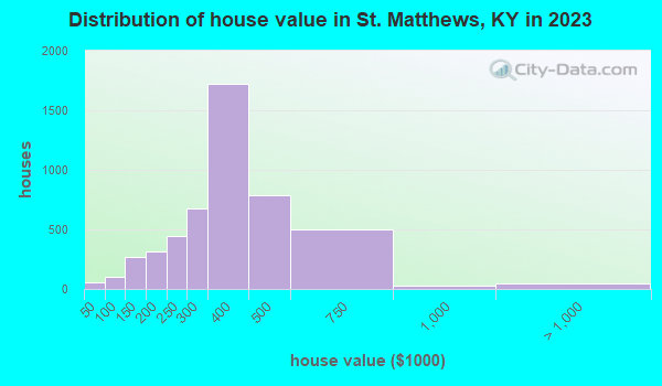 St. Matthews, Kentucky (KY 40207) profile: population, maps, real ...