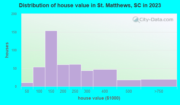 St. Matthews, South Carolina (SC 29135) profile: population, maps, real ...