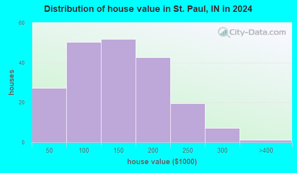 St. Paul, Indiana (IN 47272) profile: population, maps, real estate ...