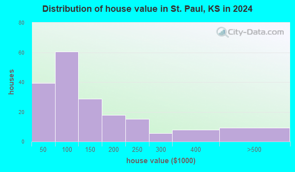 St. Paul, Kansas (KS 66771) profile: population, maps, real estate ...