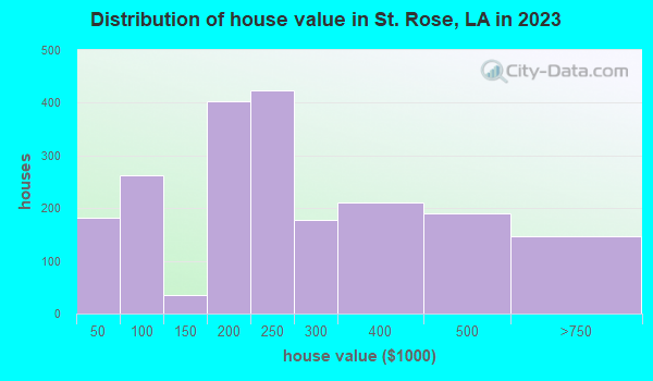 St. Rose, Louisiana (LA 70087) profile: population, maps, real estate ...