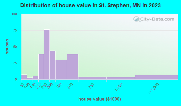 St. Stephen, Minnesota (MN 56375) profile: population, maps, real ...