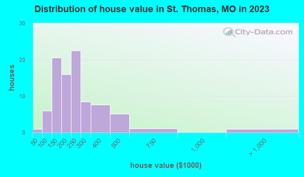 St. Thomas, Missouri (MO 65076) profile: population, maps, real estate ...