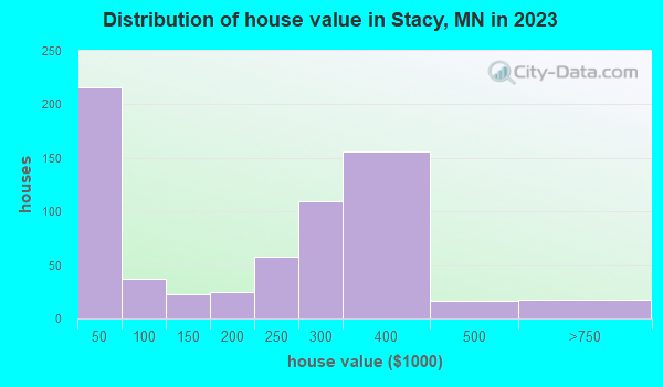 Stacy, Minnesota (MN 55079) profile: population, maps, real estate ...