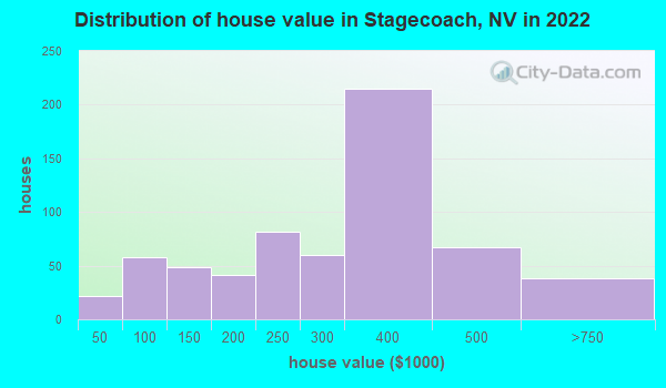 Stagecoach, Nevada (NV) profile: population, maps, real estate ...