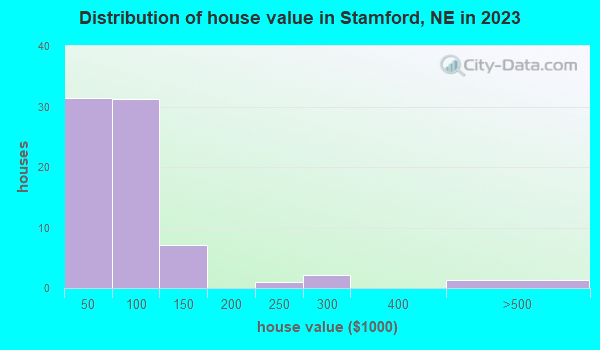 Stamford, Nebraska (NE 68977) profile: population, maps, real estate ...