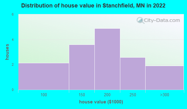 Stanchfield, Minnesota (MN 55080) profile: population, maps, real ...