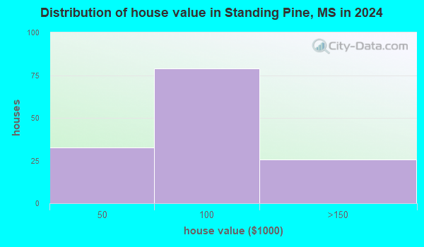 Standing Pine, Mississippi (MS 39189) profile: population, maps, real ...