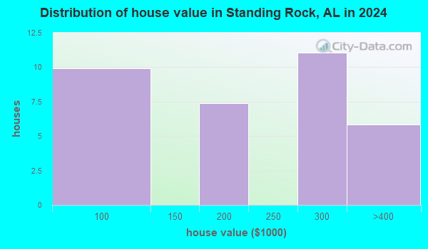 Standing Rock, Alabama (AL) profile: population, maps, real estate ...