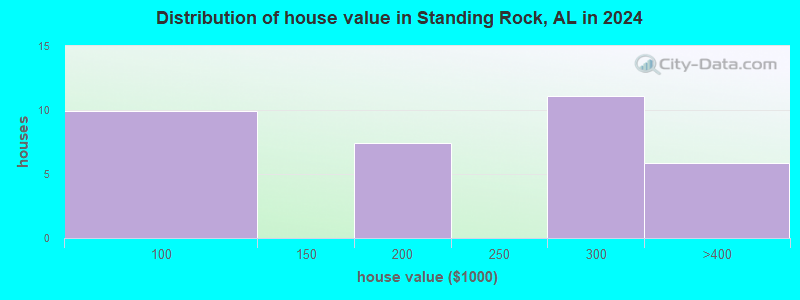 Standing Rock, Alabama (AL) profile: population, maps, real estate ...