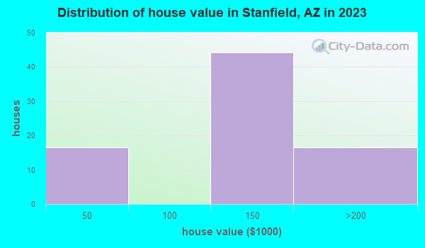 Stanfield, Arizona (AZ 85272) profile: population, maps, real estate ...