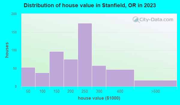 Stanfield, Oregon (OR 97875) profile: population, maps, real estate ...