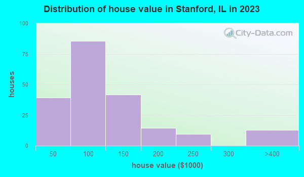 Stanford, Illinois (IL 61774) profile: population, maps, real estate ...