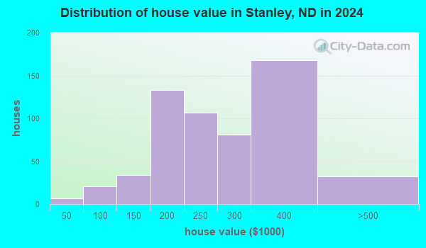 Stanley, North Dakota (ND 58784) profile: population, maps, real estate ...