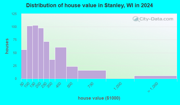 Stanley, Wisconsin (WI 54768) profile: population, maps, real estate ...