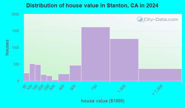 Stanton, California (CA 90680) profile: population, maps, real estate ...