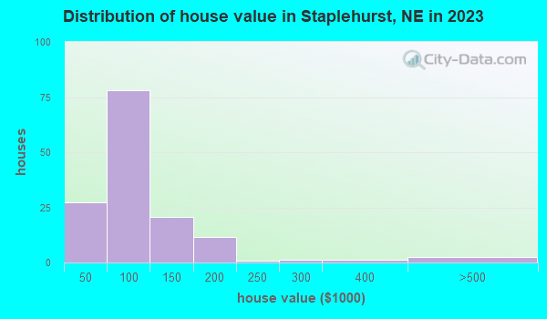 Staplehurst, Nebraska (NE 68439) profile: population, maps, real estate ...