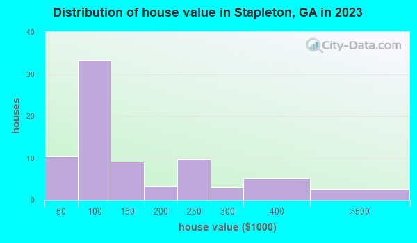 Stapleton, Georgia (GA 30823) profile: population, maps, real estate ...