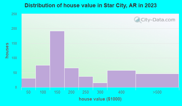 Star City, Arkansas (AR 71667) profile: population, maps, real estate ...
