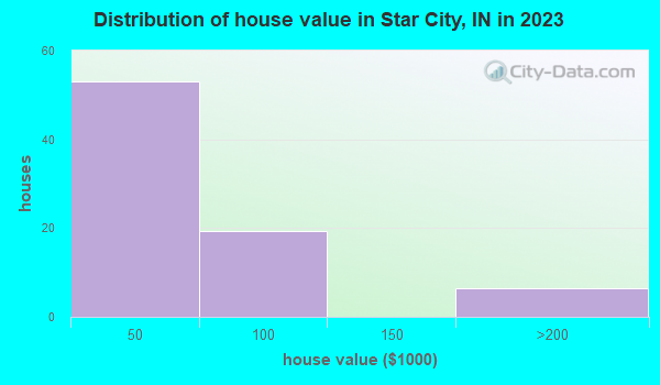 Star City, Indiana (IN 46985) profile: population, maps, real estate ...